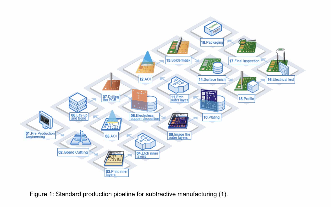 Prototyping Complex PCBs for Advanced R&D | https://www.botfactory.co