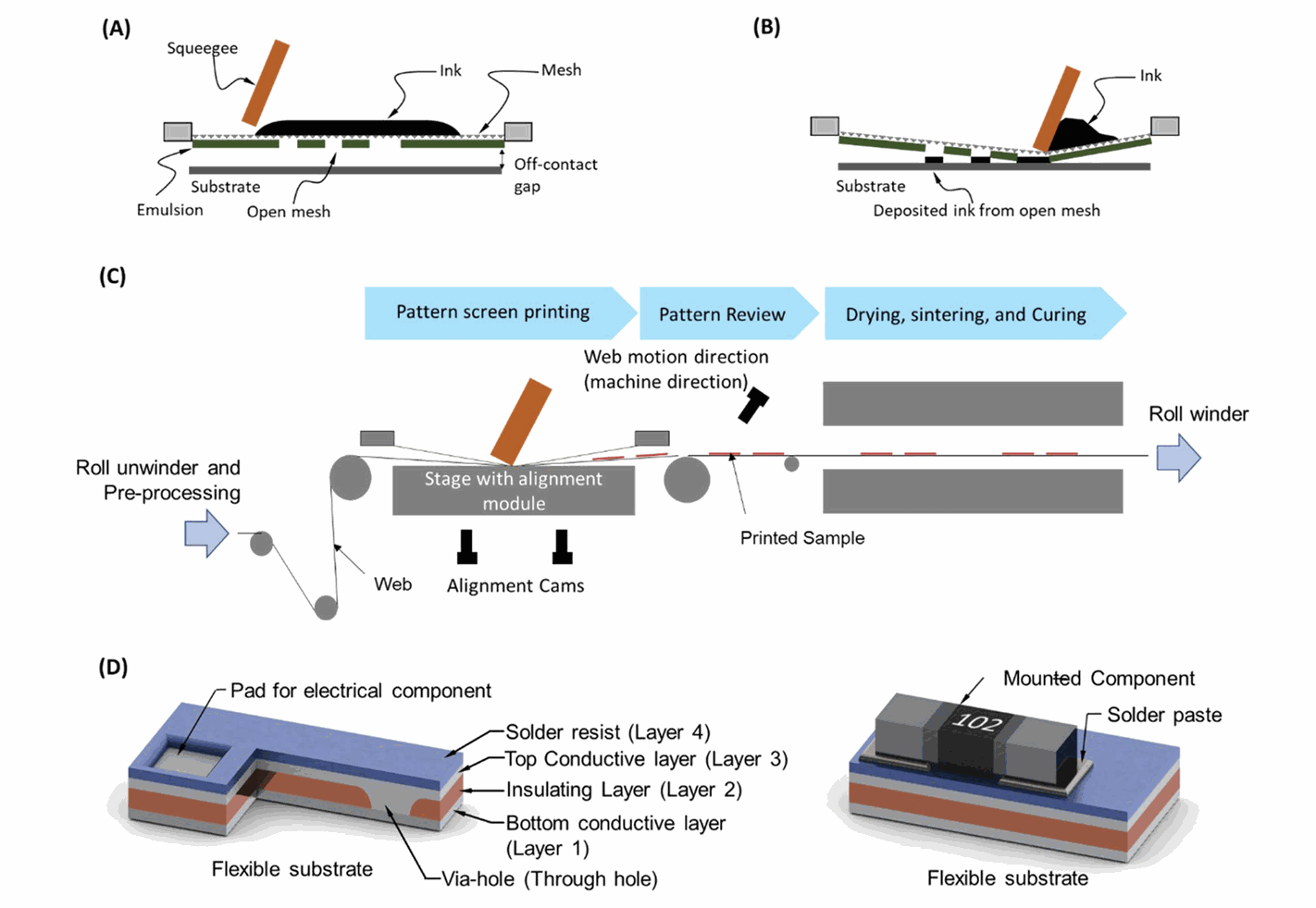 The Quantitative Progression of Printed Electronics | https://www.botfactory.co